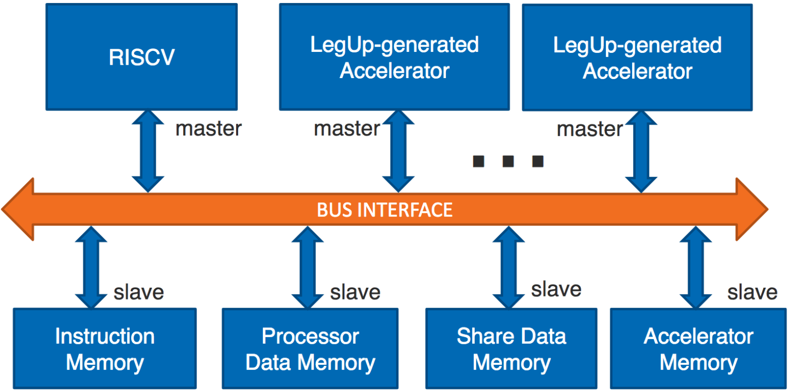 Risc-V Io T: Plataforma IoT No FPGA - LinuxPlace
