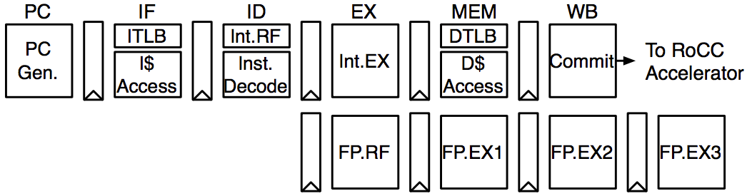 Rocket Chip Como SoC Generator In Chisel - LinuxPlace